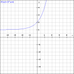 Exponentiële functies en grafieken